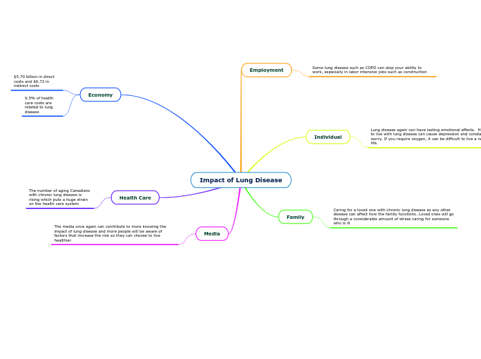 Impact of Lung Disease - Mind Map