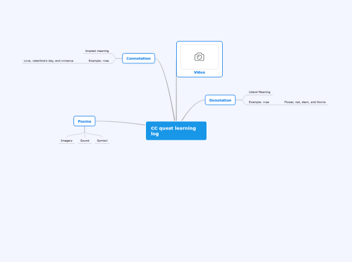 CC quest app learning log - Mind Map