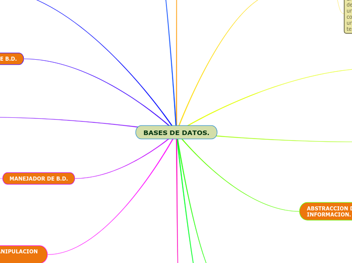 BASES DE DATOS. - Mind Map