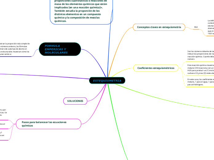 ESTEQUIOMETRIA - Mind Map