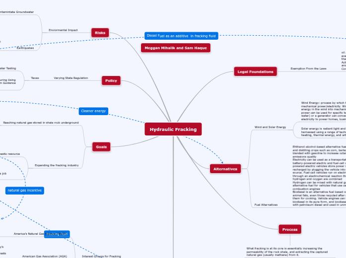 Hydraulic Fracking Policy Map - Mind Map