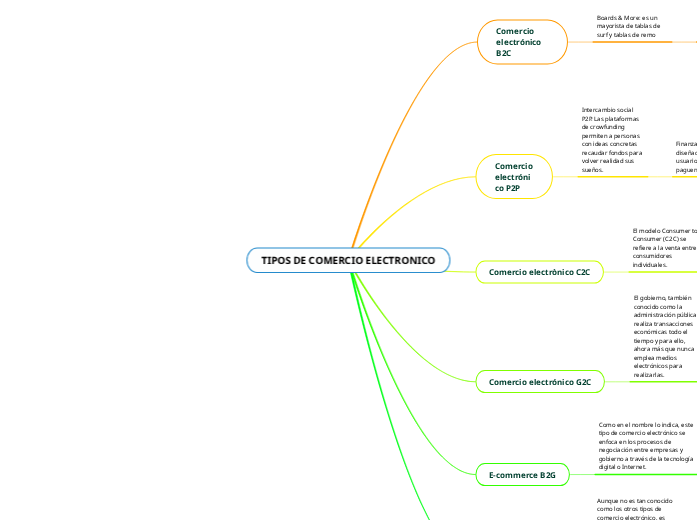 TIPOS DE COMERCIO ELECTRONICO - Mind Map