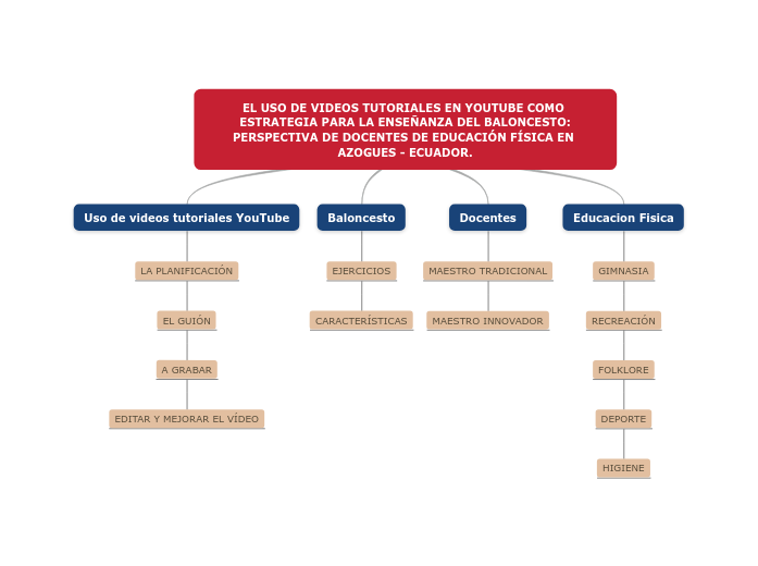 EL USO DE VIDEOS TUTORIALES EN YOUTUBE COM...- Mind Map