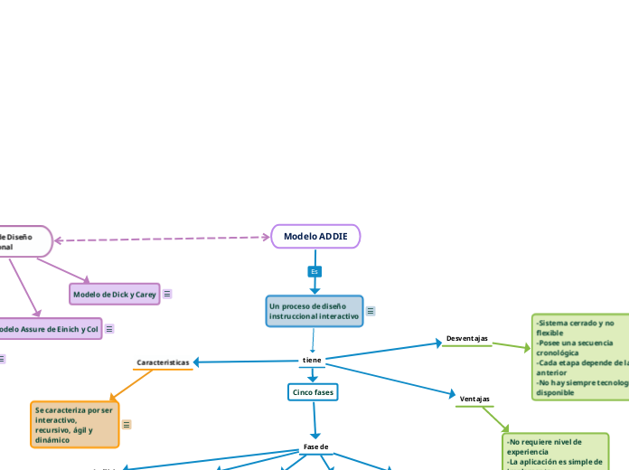 Modelo ADDIE - Mind Map