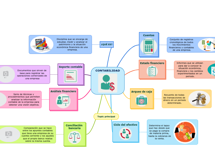 CONTABILIDAD - Mind Map