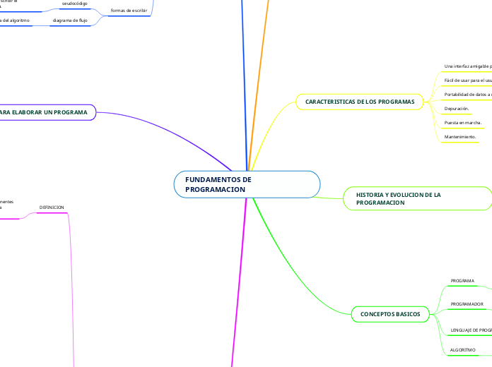 FUNDAMENTOS DE PROGRAMACION - Mind Map