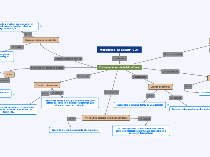 Metodologías Ágiles SCRUM y XP - Concept Map