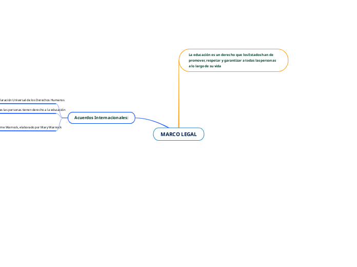 MARCO LEGAL - Mind Map
