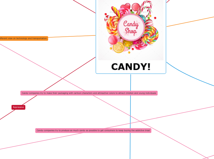 CANDY! - Mind Map