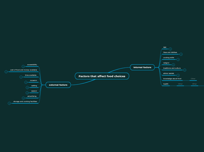 Factors that affect food choices | Mindomo Mind Map
