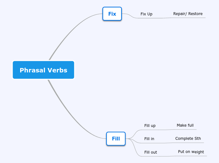 Phrasal Verbs - Mind Map