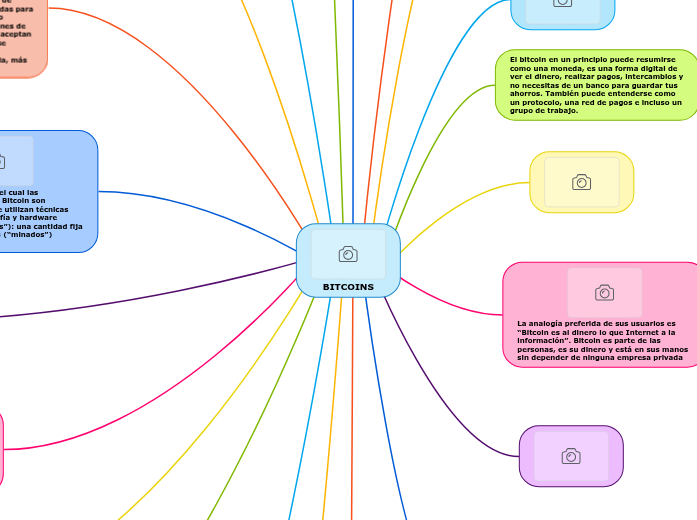BITCOINS - Mind Map