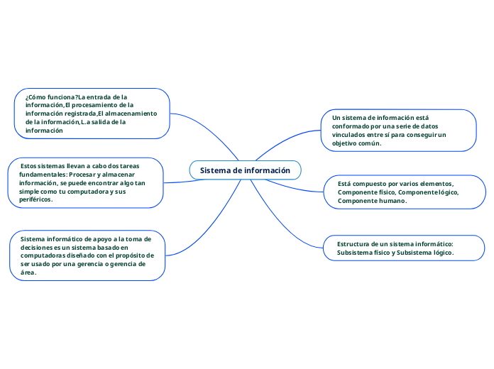 Sistema de información - Mind Map