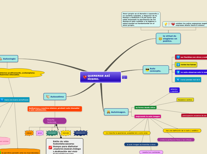 QUERERSE ASÍ MISMO. - Mind Map