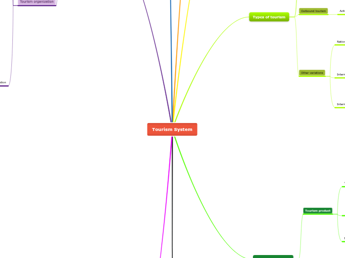 Tourism System - Mind Map