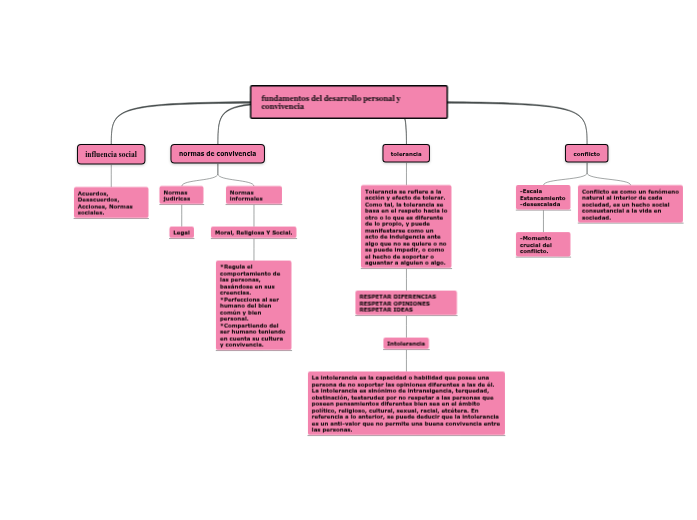 fundamentos del desarrollo personal y conv...- Mind Map