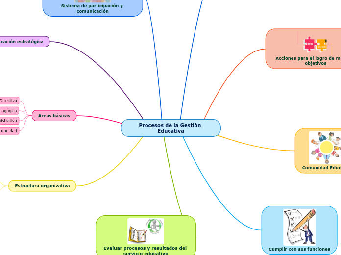 Procesos De La Gestión Educativa Mind Map
