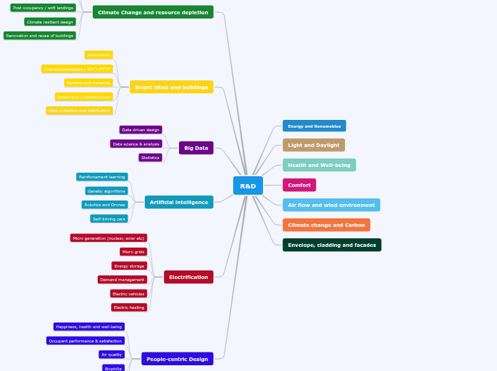 R&D - Mind Map