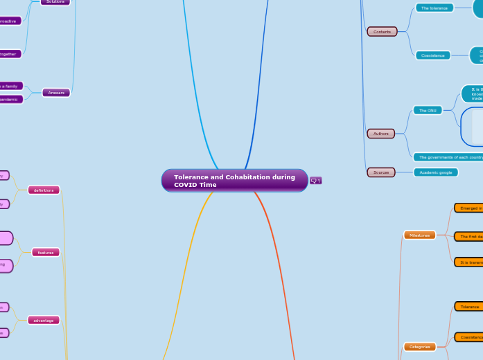 Tolerance and Cohabitation during COVID Ti...- Mind Map