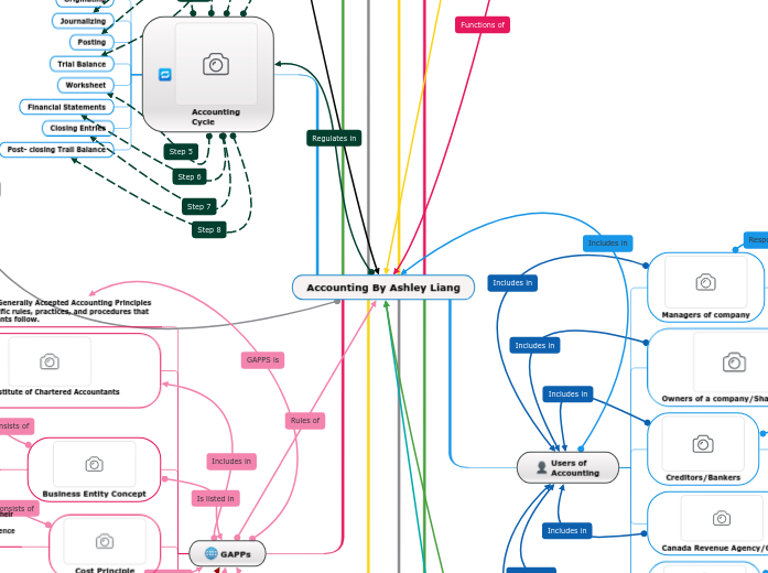 Accounting By Ashley Liang.mindomo - Mind Map