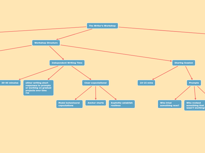 The Writer's Workshop - Mind Map