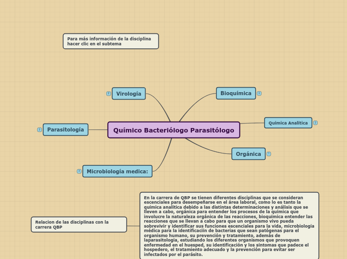 Químico Bacteriólogo Parasitólogo - Mind Map