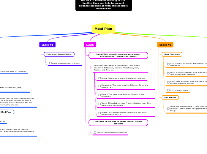 Meal Plan - Mind Map