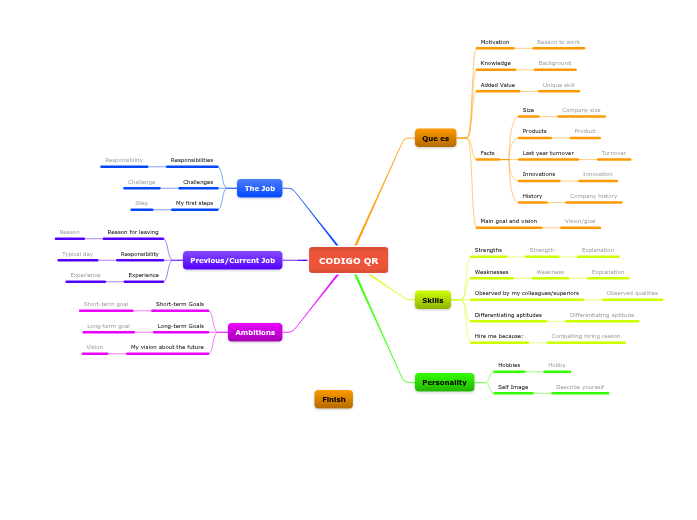 CODIGO QR - Mind Map