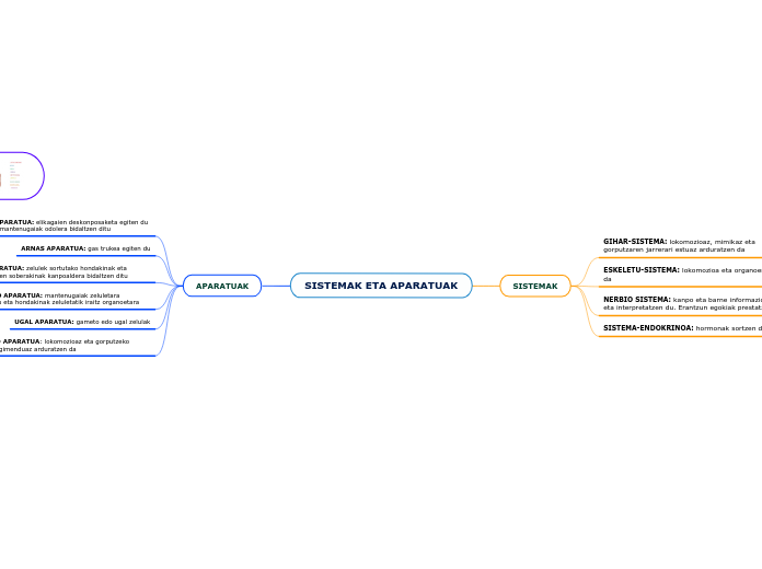 SISTEMAK ETA APARATUAK - Mind Map