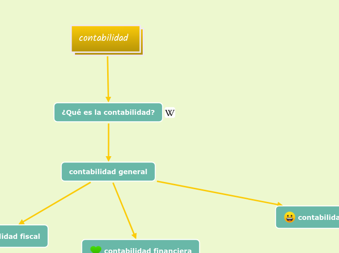 contabilidad - Mind Map