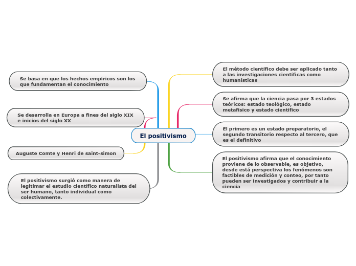 El positivismo - Mind Map