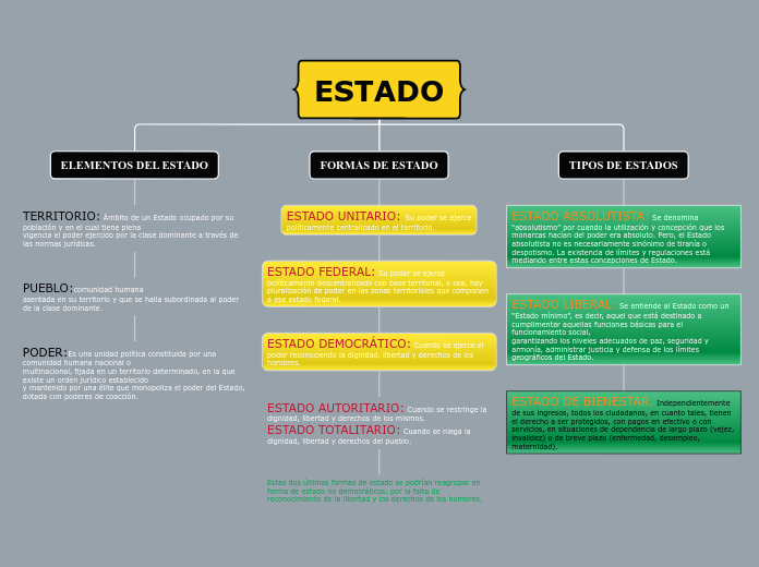 ESTADO - Mind Map