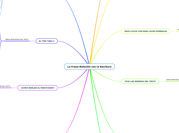 La Frase-Relación con la Escritura - Mind Map
