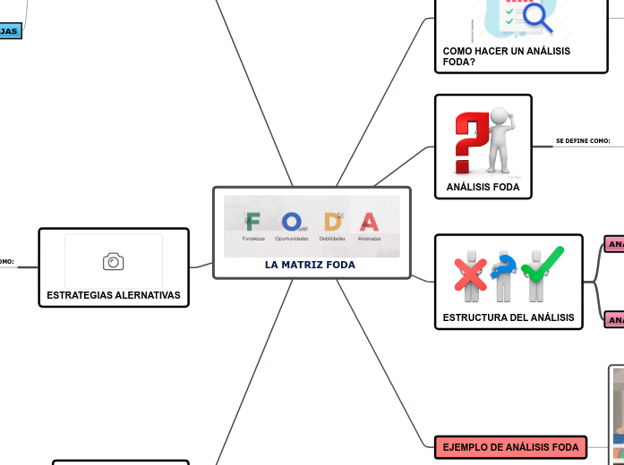 LA MATRIZ FODA - Carte Mentale