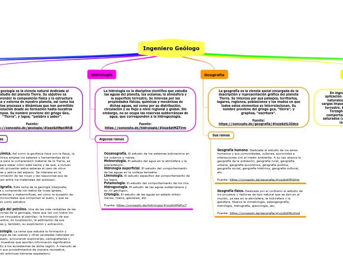Ingeniero Geólogo - Mind Map