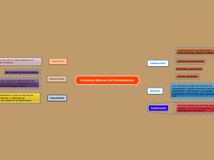 Procesos Básicos del Pensamiento - Mind Map