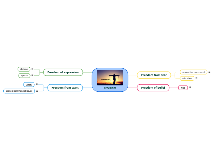 Freedom - Mind Map