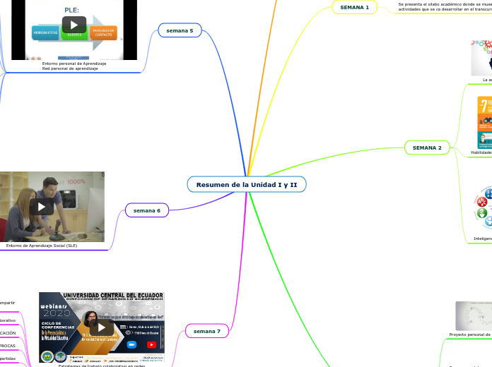 Resumen de la Unidad I y II - Mind Map