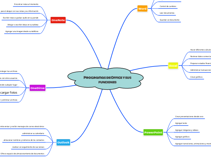 Programas de Office y sus funciones - Mind Map