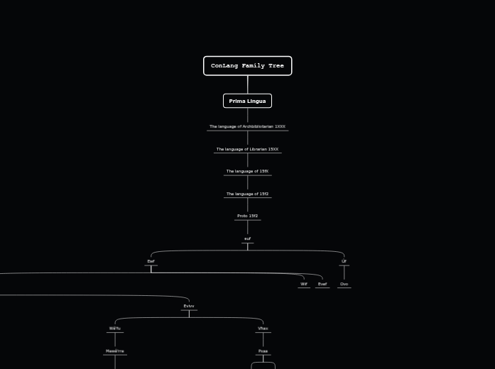 ConLang Family Tree - Mind Map