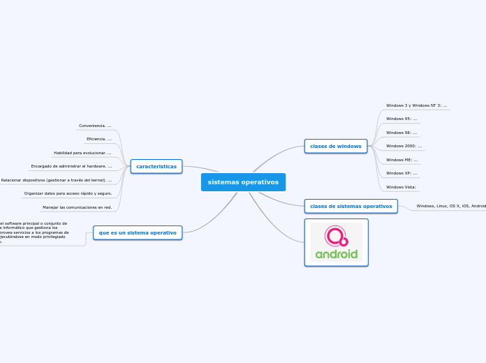 sistemas operativos - Mind Map