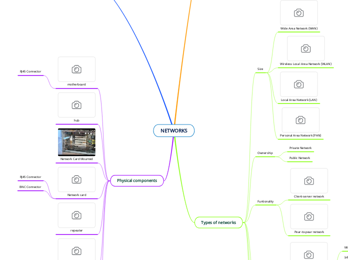 NETWORKS - Mind Map