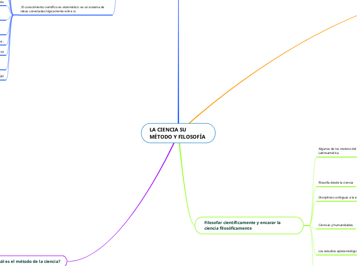 LA CIENCIA SU MÉTODO Y FILOSOFÍA - Mind Map