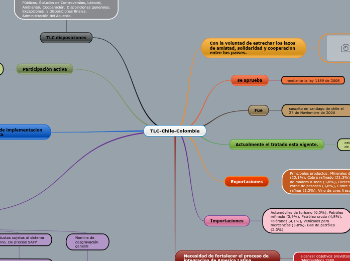 TLC-Chile-Colombia - Mind Map