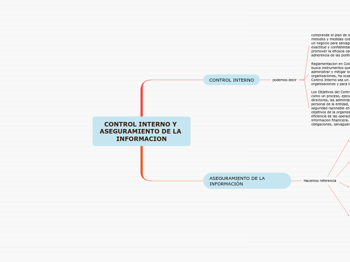 CONTROL INTERNO Y ASEGURAMIENTO DE LA INFO...- Mind Map