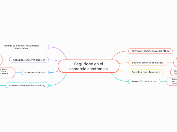 Seguridad en el comercio electronico | Mapa mental Mindomo