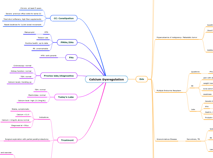 Calcium Dysregulation - Mind Map