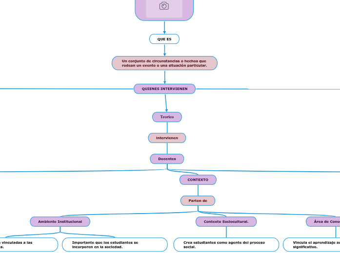 CONTEXTO EDUCATIVO | Mapa mental Mindomo