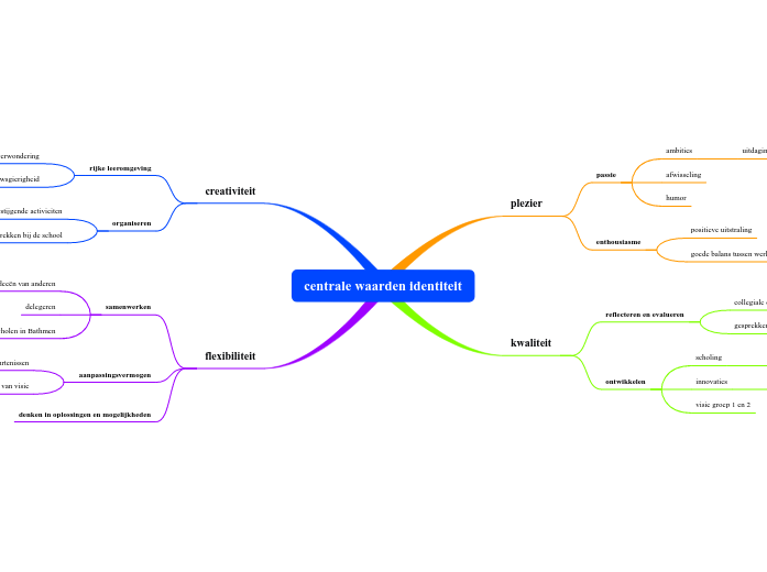 centrale waarden identiteit - Mind Map