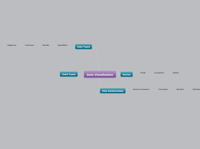Data Visualization - Mind Map